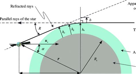 Color Geometric Illustration Of Stellar Atmospheric Refraction Download Scientific Diagram