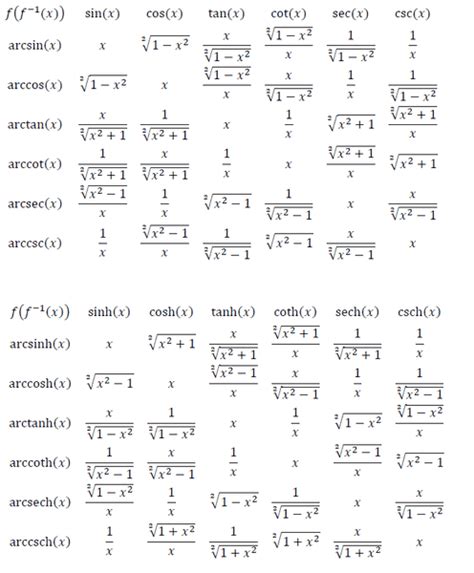 Integral Of Trigonometric Substitutions • Physics Forums