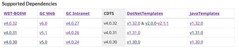 Cdts Net Java Templates