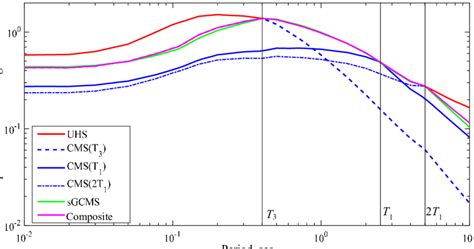 Comparison Of Target Spectrums In Logarithmic Scale Download
