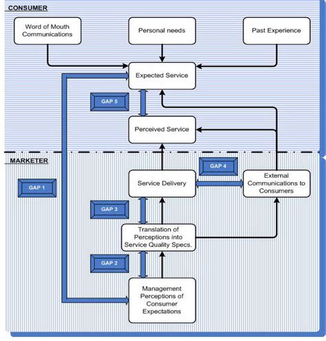 Model Of Service Quality Gaps Download Scientific Diagram