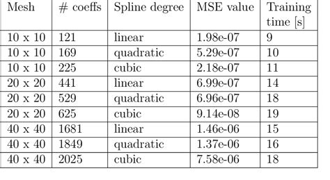 Deep Neural Networks For Smooth Approximation Of Physics With Higher Order And Continuity B
