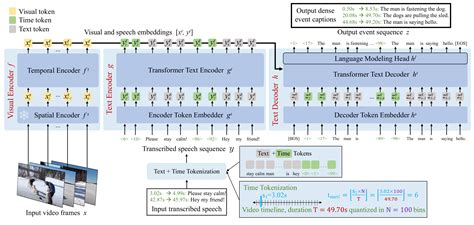 Vid2seq Large Scale Pretraining Of A Visual Language Model For Dense