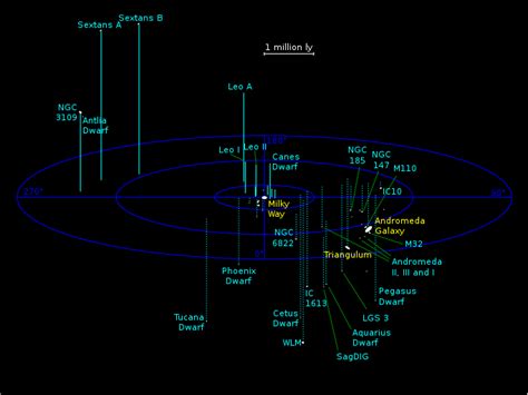The Virgo Supercluster The Planets