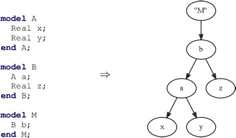 Figure 1 From A New Openmodelica Compiler High Performance Frontend Semantic Scholar