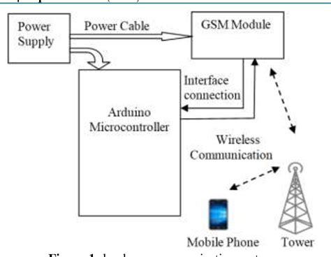 Figure 1 From Atm Security System On Iris Recognition With Gsm Module Semantic Scholar
