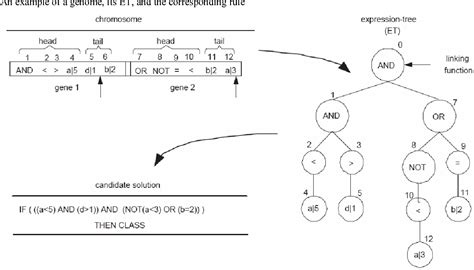 Figure 1 From Data Mining With A Parallel Rule Induction System Based On Gene Expression