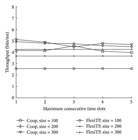 Throughput Versus Maximum Consecutive Slots Download Scientific Diagram
