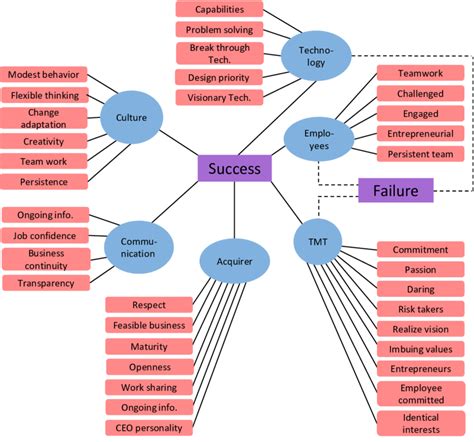 Network Of Analysed Categories Source Zaks 2016 Note First Order Download Scientific