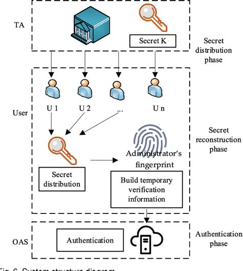 Figure 6 From Secure And Efficient Online Fingerprint Authentication