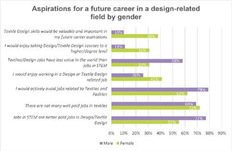 Aspirations For A Future Career In A Design Related Field By Gender Download Scientific Diagram