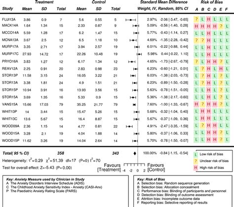 Forest Plot Of Clinician‐reported Outcome Measures With Risk Of Bias