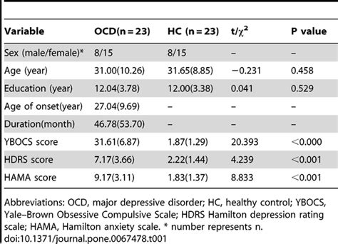 Pdf] Florida Obsessive Compulsive Inventory Development 50 Off