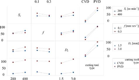 6 Interaction Between Factors And Levels For Cutting Tool Wear Download Scientific Diagram
