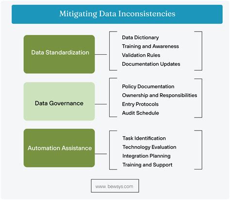 How To Address Data Inconsistencies For Improved Social Assistance Access