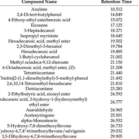 Gc Ms Profile Of Andrographis Macrobotrys Leaf Download Scientific Diagram