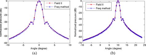 Figure 3 From Simulation Of Ultrasound Two Dimensional Array Transducers Using A Frequency