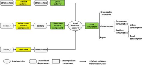 Carbon Emission Decomposition Structure Framework Of Sector J Based On