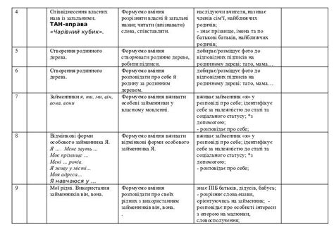 Календарне планування для 2 класу Корекція мовлення І семестр Інші методичні матеріали