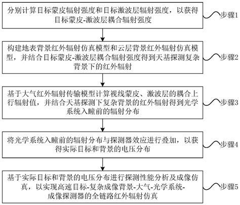 一种天基探测高速目标的全链路仿真方法