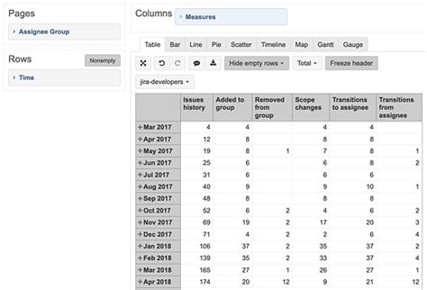 Count Of Issue Which Assignee Translate From One Group To Another Group