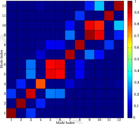 Representation Of The MAC Matrix Between The Predicted And Measured Download Scientific Diagram