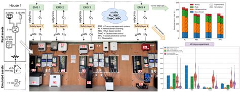 [논문 리뷰] Real World Validation Of Safe Reinforcement Learning Model