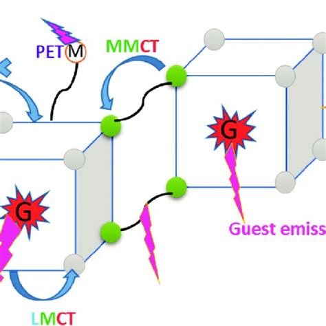 A Schematic Representation Of Various Modes Of Luminescence In Mofs Download Scientific Diagram