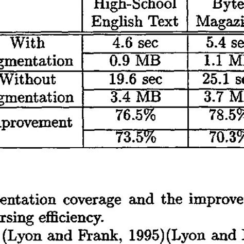 Comparison Of Parsing Efficiency Withwithout Segmentation Download