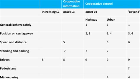 Scenarios Relation Matrix For Traffic Rules Download Scientific Diagram