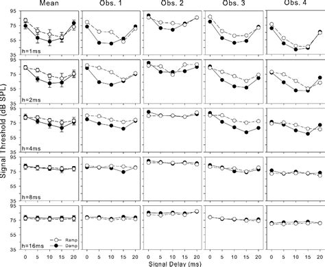 Figure 2 From Investigating Temporal Asymmetry Using Masking Period