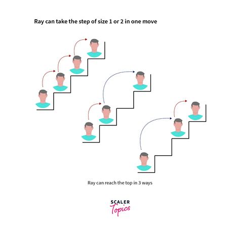2d dp problems scaler blog