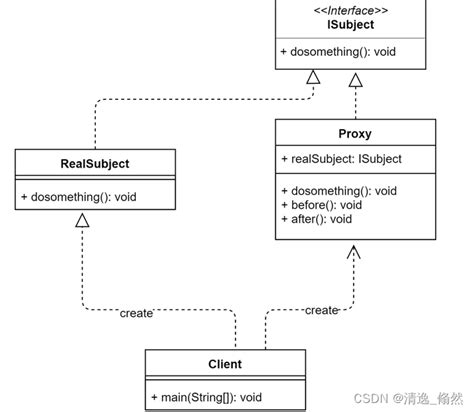 代理模式和静态代理 Csdn博客