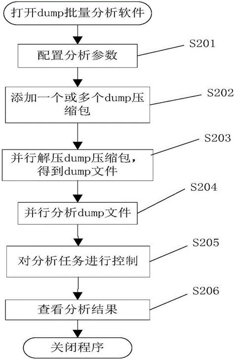 一种分析转储文件的方法与流程
