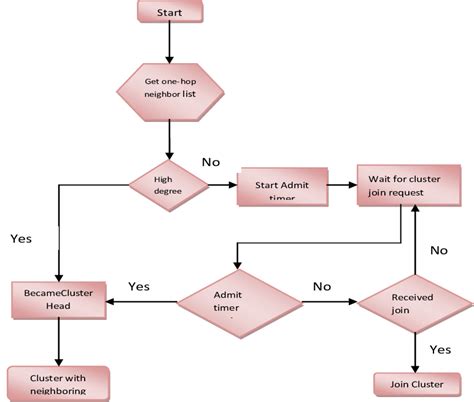 flow diagram for cluster head selection download scientific diagram
