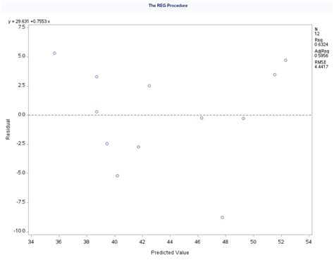How To Create A Residual Plot In Sas