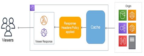 Cors Configuration Through Amazon Cloudfront Networking And Content