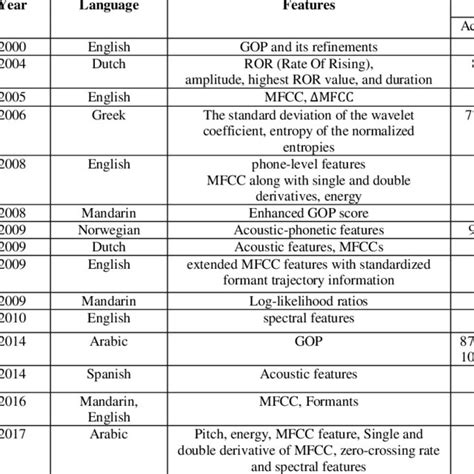 Features Used For Mispronunciation Detection Systems Download Scientific Diagram