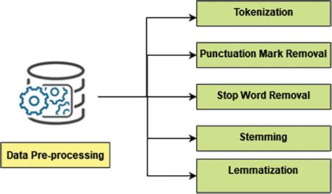 Iasc Free Full Text Deep Learning For Depression Detection Using Twitter Data