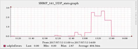 networking bind icmp port unreachable responses server fault