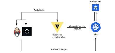 Vault Kubernetes And The Graduation Of Vault K8s To Version 10