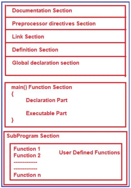 structure of c program shishir kant singh
