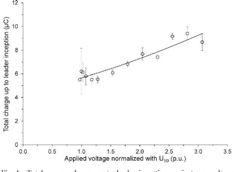 Figure 4 From Modelling Of The Negative Lightning Impulse Flashover Of