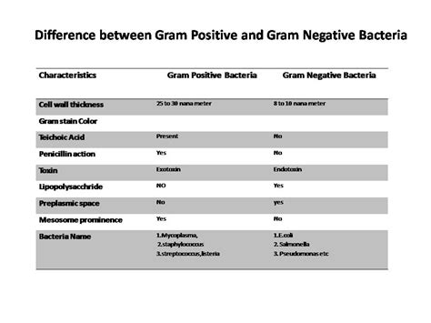 Gram Positive Vs Gram Negative Chart