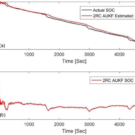 Estimation Results At An Initial Soc Of 60 Via The Fuds At 45 °c A