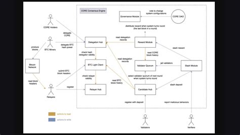 The Core Blockchain And Defi Ecosystem What You Need To Know Tastycrypto