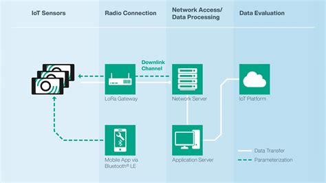 Lorawan® Wilsennode Wireless Sensor Node Easy Retrofit With Volt Free Contacts