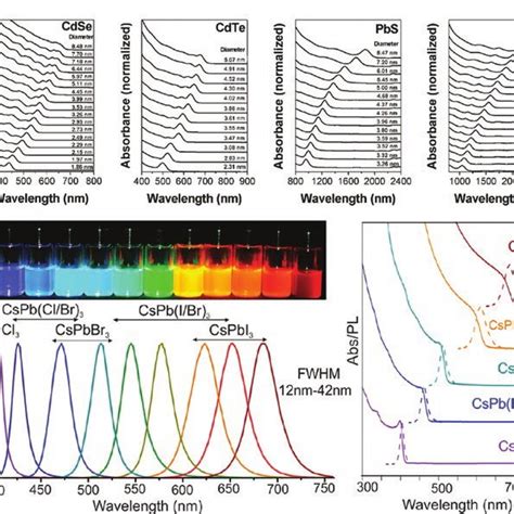 A The Size Dependent Optical Absorption Spectra Of Cdse Cdte Pbs Download Scientific