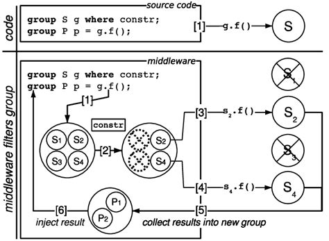 The Middleware Filters The Group Using Constr And Multicasts F To The Download Scientific