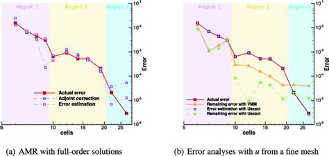 Convergence Of Actual Error Error Estimation And Adjoint Correction Download Scientific